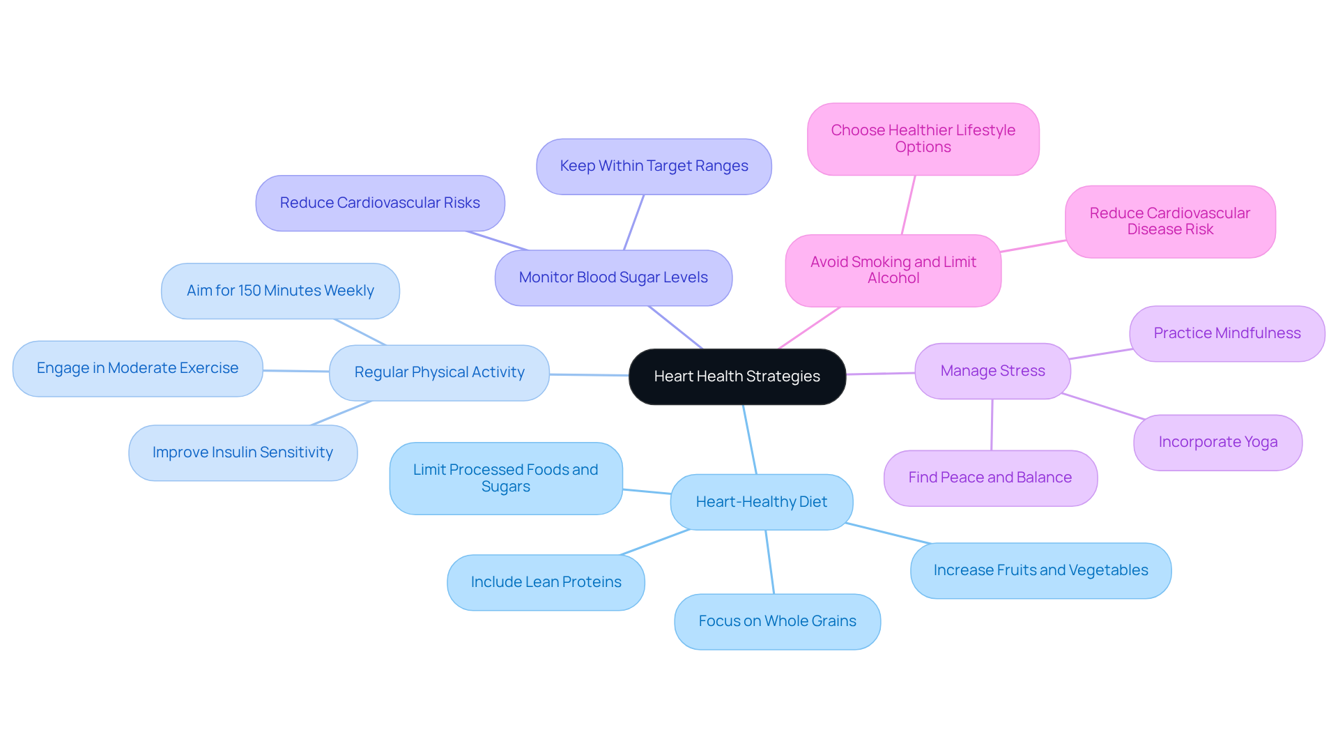 The central node represents the overall goal of heart health, while each branch shows a specific strategy. Follow the branches to see detailed actions you can take to support your heart health.