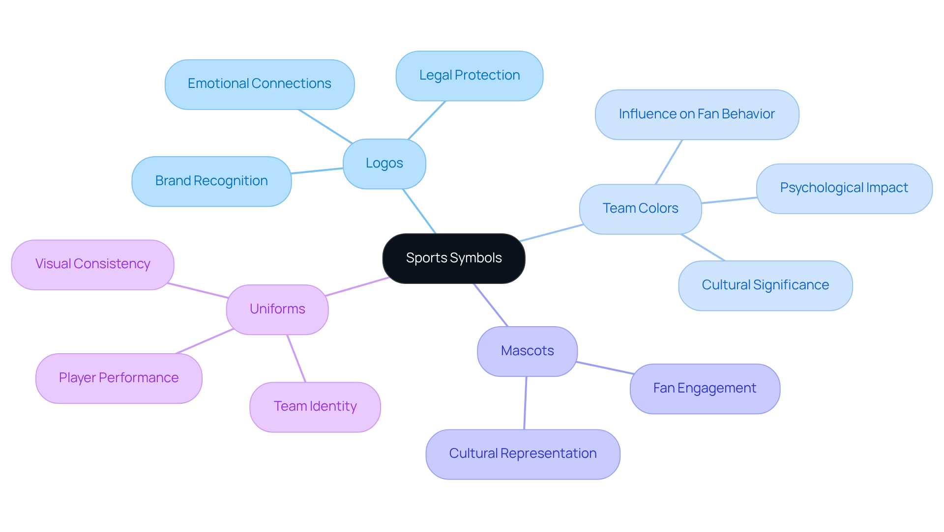 The central node represents the overall concept of sports symbols, while branches show different types of symbols and their roles in building fan connections and team identity.