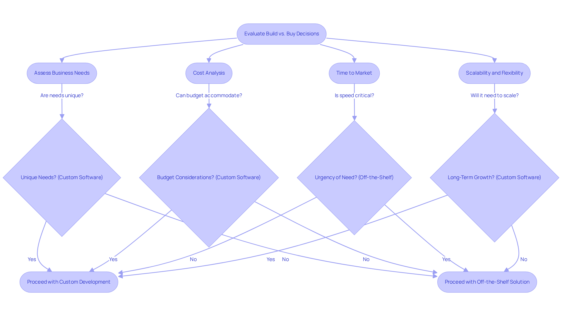 Follow the arrows to explore each consideration that impacts your decision. Each box represents a key factor to think about when deciding whether to build custom software or buy an existing solution. Follow the arrows to explore each consideration that impacts your decision. Each box represents a key factor to think about when deciding whether to build custom software or buy an existing solution.