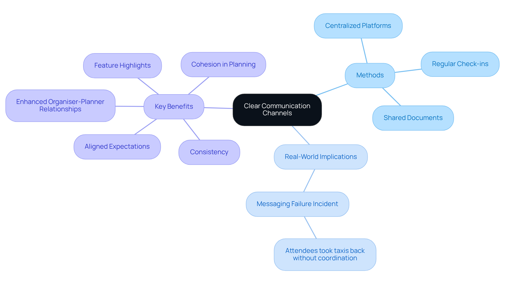 The central node represents the main idea of clear communication. The branches show different methods to achieve this and the benefits that come from effective communication. Each color-coded branch helps you easily identify related concepts.