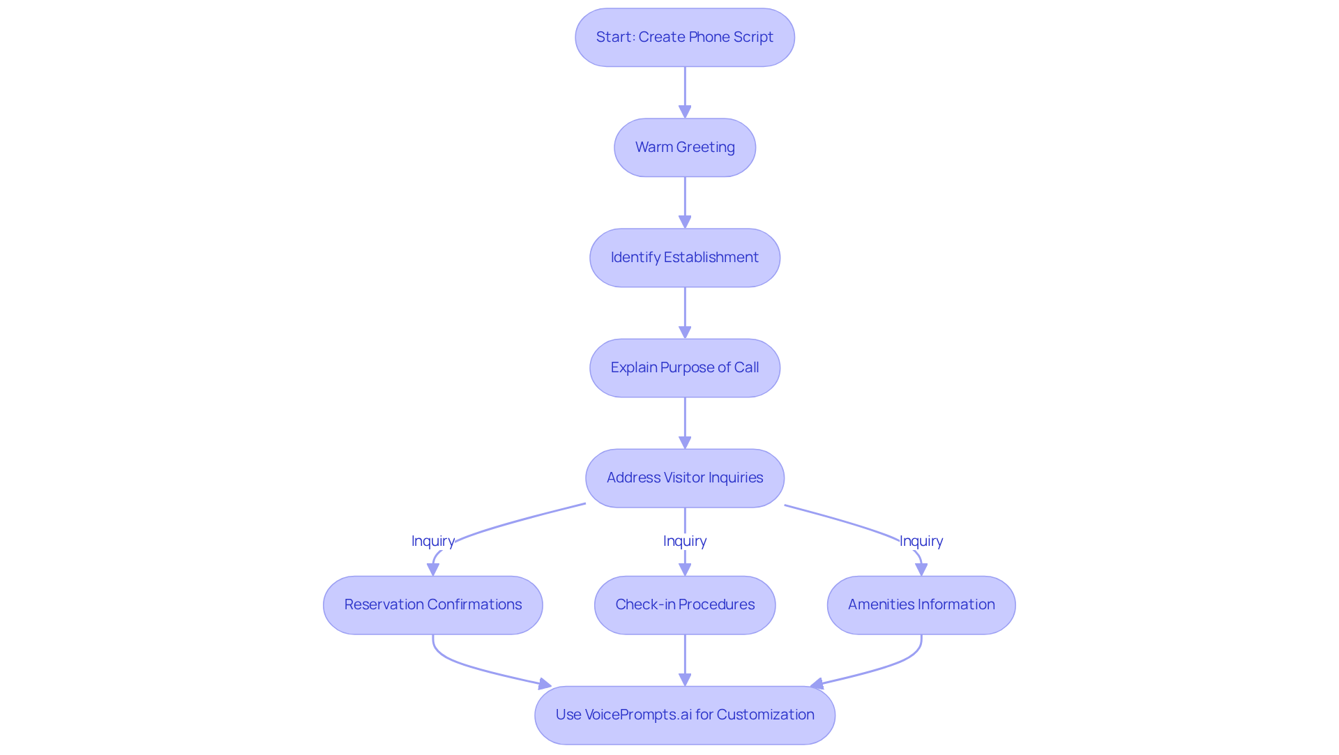 Follow the arrows to see the steps in creating a phone script. Each box represents a key action, and the final step shows how to use VoicePrompts.ai to enhance your scripts. Follow the arrows to see the steps in creating a phone script. Each box represents a key action, and the final step shows how to use VoicePrompts.ai to enhance your scripts.