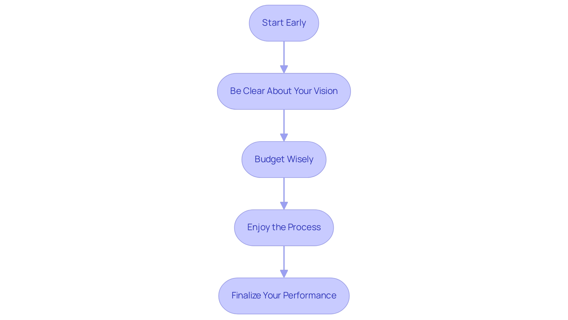 Each box represents a step in the planning process, and the arrows indicate the sequential flow between steps.