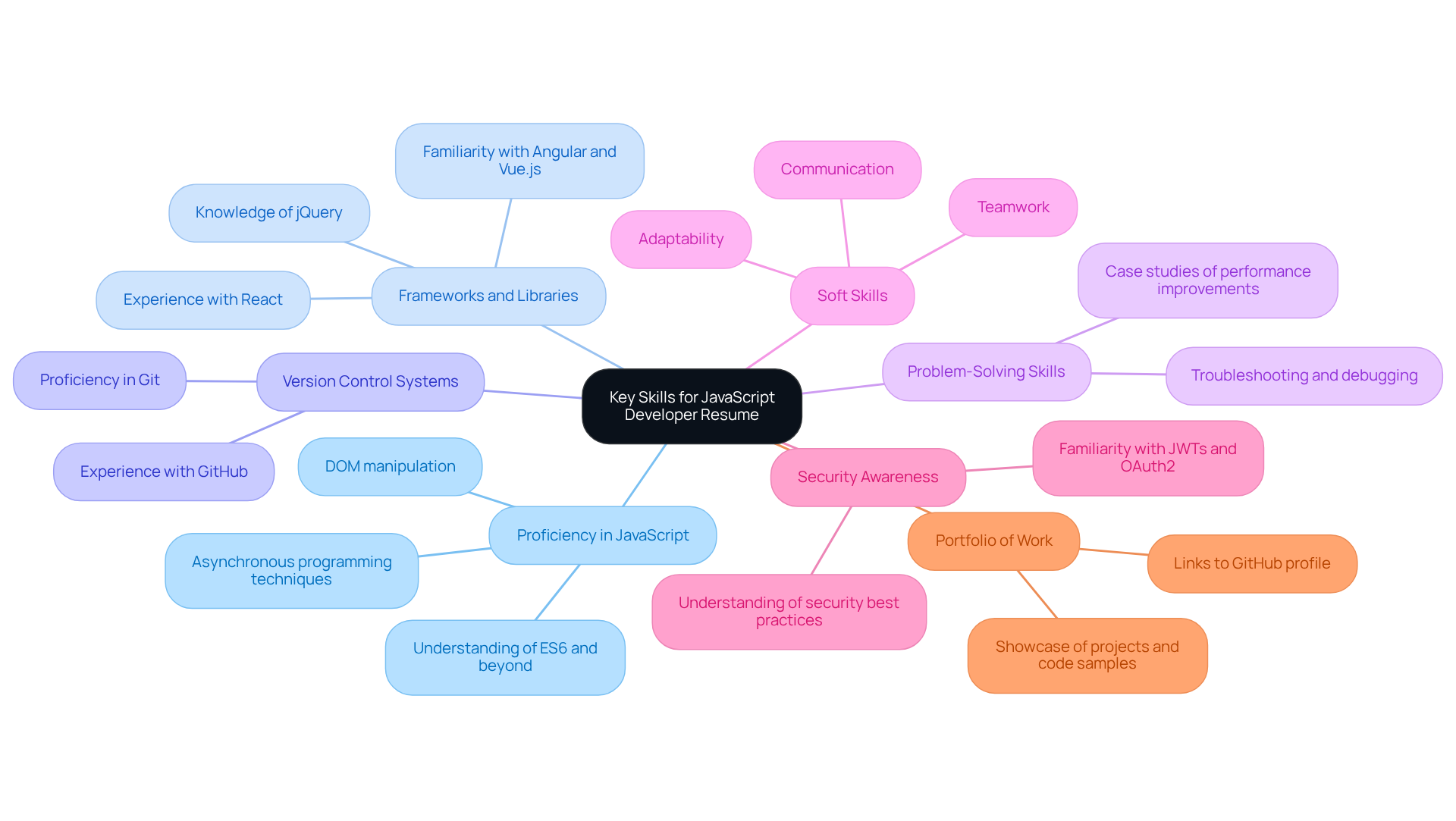 Each branch represents a crucial skill to include on your resume, with additional details that showcase why each skill is important in today's job market. Each branch represents a crucial skill to include on your resume, with additional details that showcase why each skill is important in today's job market.