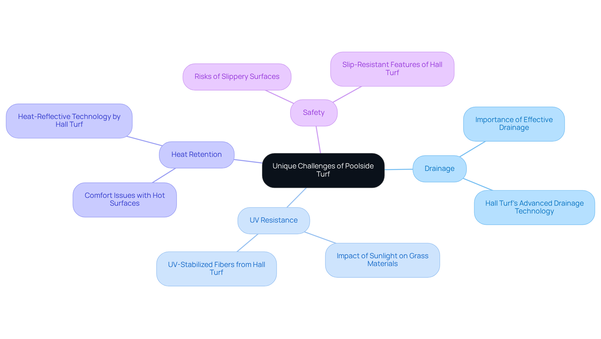 The central node represents the overall topic, while each branch highlights a specific challenge. The sub-branches provide detailed insights and solutions, helping you understand how to tackle each issue effectively. The central node represents the overall topic, while each branch highlights a specific challenge. The sub-branches provide detailed insights and solutions, helping you understand how to tackle each issue effectively.