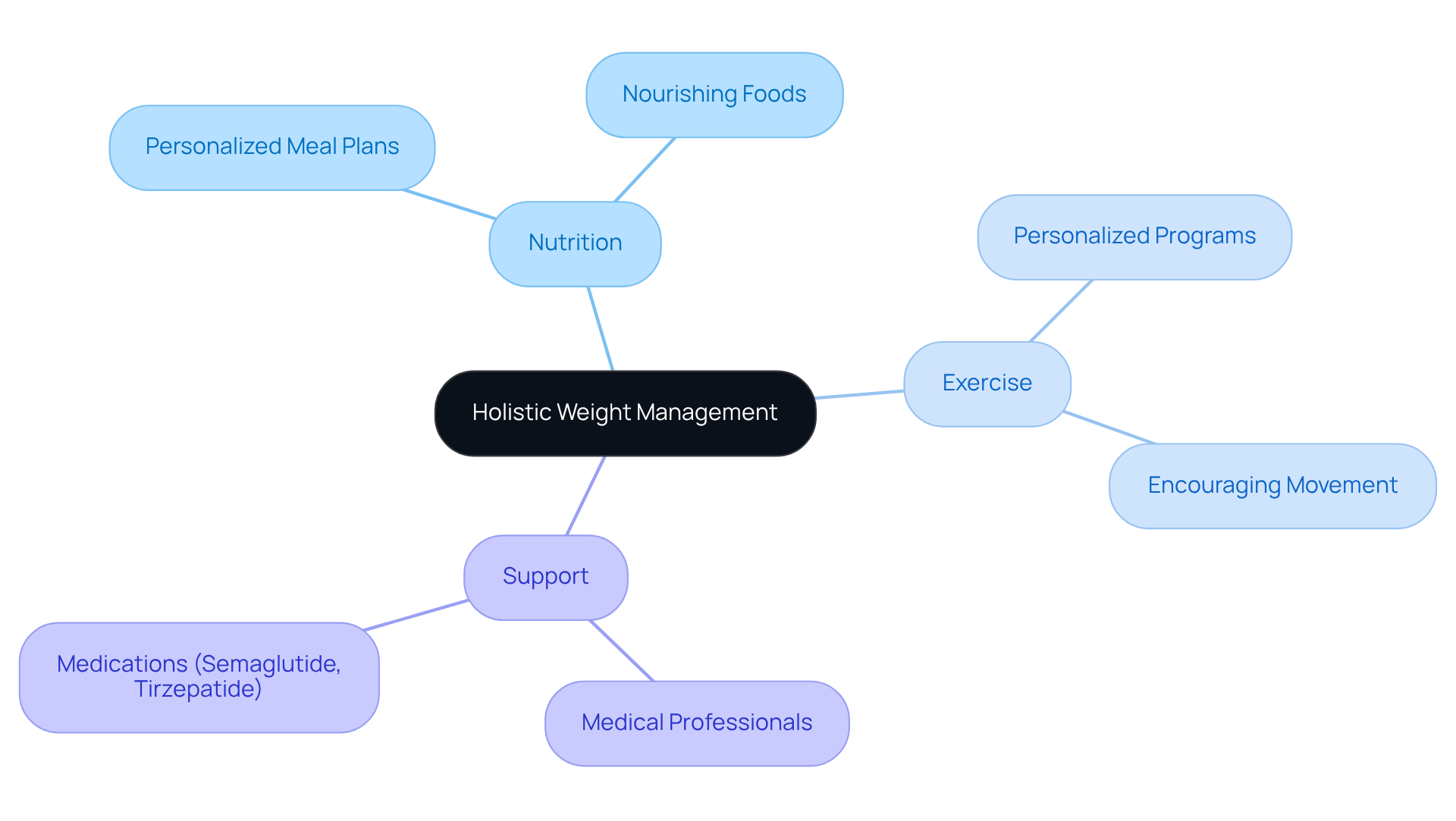 This mindmap illustrates how nutrition, exercise, and support work together in weight management. Each branch represents a key area, and the sub-branches show specific strategies or components within those areas.