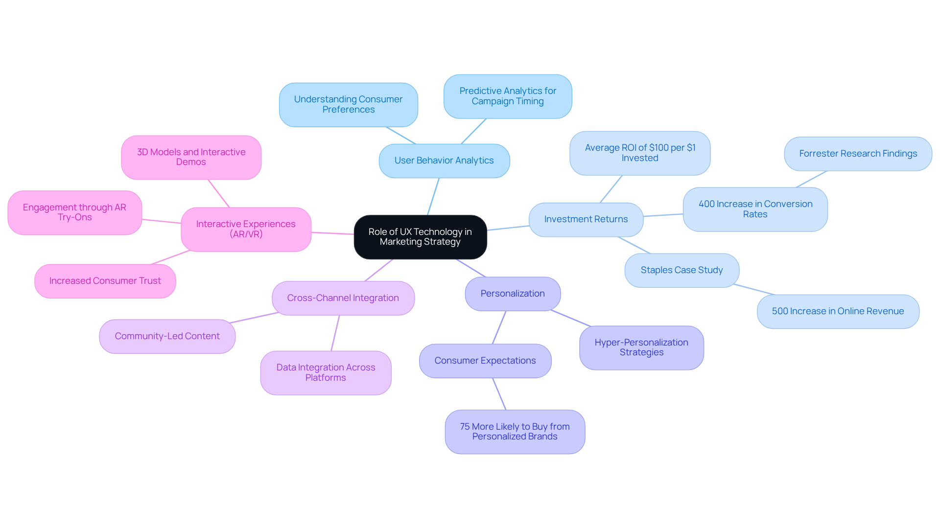 The central node represents the main topic, while the branches show different aspects of how UX technology impacts marketing strategies. Each sub-branch provides specific details or examples, helping you see the connections and importance of UX in engaging consumers. The central node represents the main topic, while the branches show different aspects of how UX technology impacts marketing strategies. Each sub-branch provides specific details or examples, helping you see the connections and importance of UX in engaging consumers.