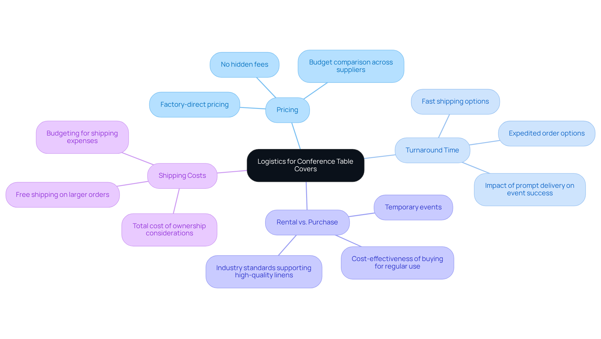 The central node represents the overall logistics theme, while each branch highlights a specific factor to consider. Follow the branches to explore details that can help you make better decisions for your event.