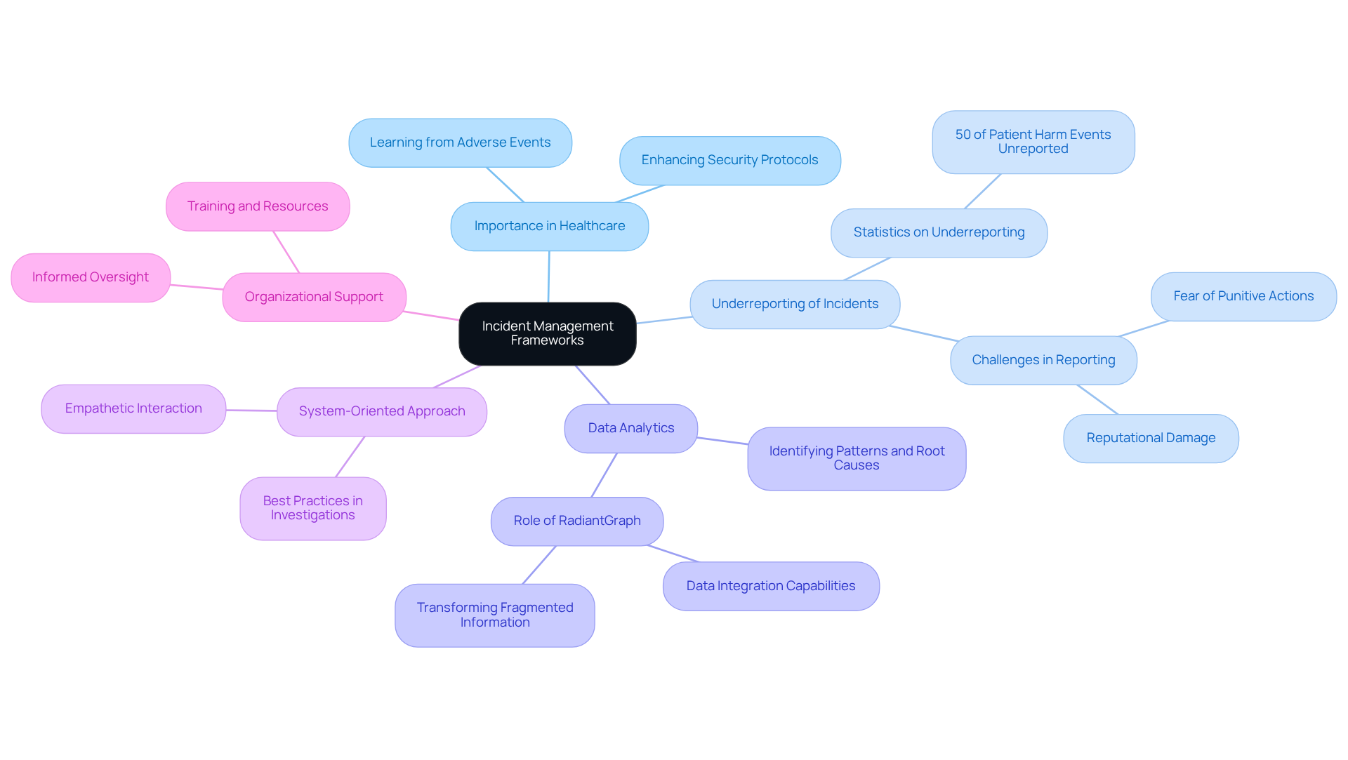 The central node represents the main topic, while branches illustrate key aspects and their relationships. Follow the branches to explore how each component contributes to effective incident management in healthcare.