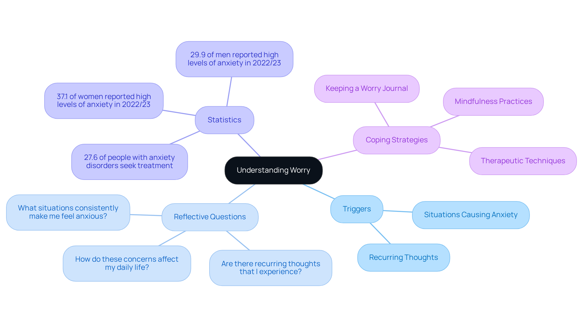 This mindmap helps you see how different aspects of worry connect. Start at the center with the main idea, then explore branches for triggers, questions to reflect on, important statistics, and strategies to cope with anxiety.