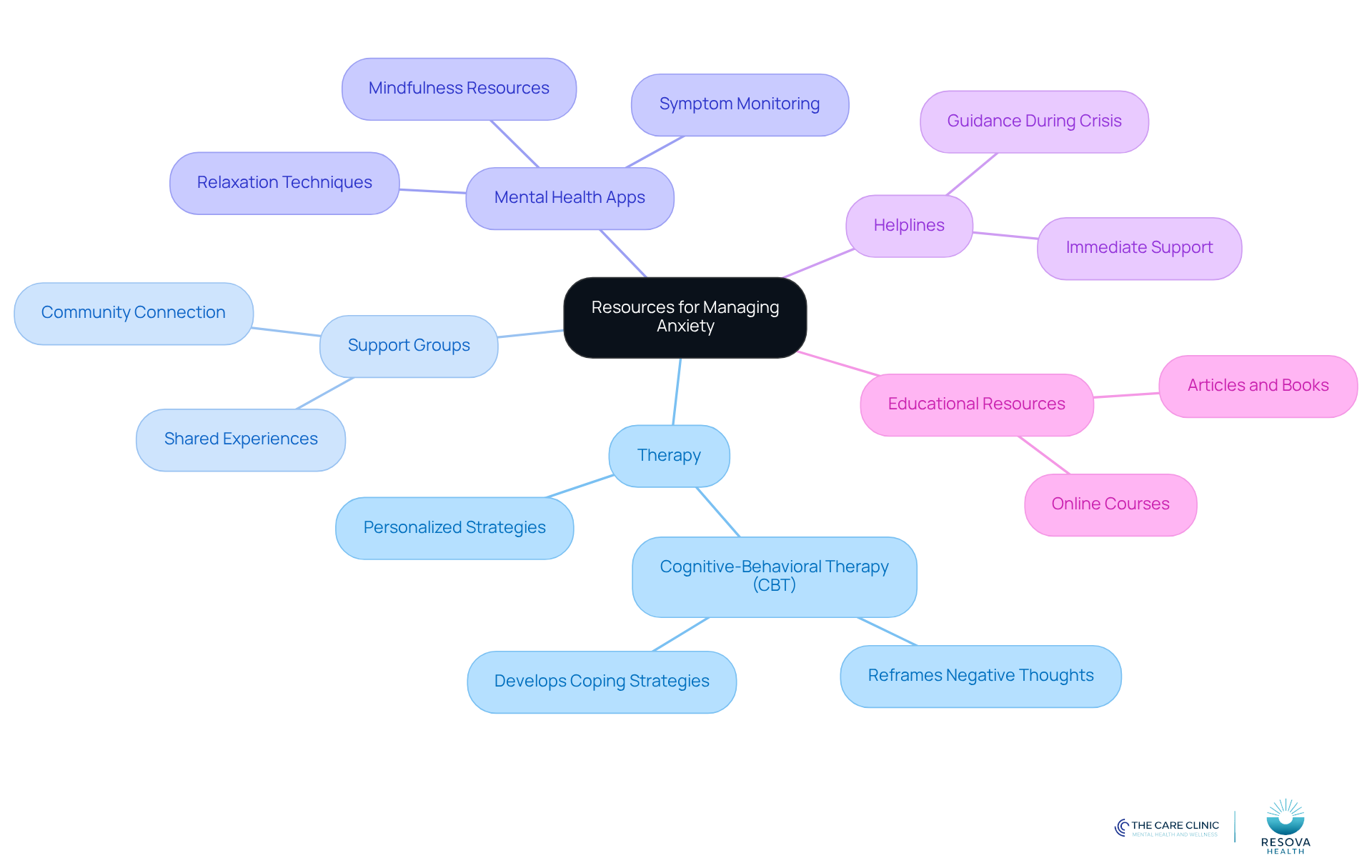 The center represents the main theme of managing anxiety, while the branches show different types of resources available. Each branch provides a brief overview of how that resource can help. The center represents the main theme of managing anxiety, while the branches show different types of resources available. Each branch provides a brief overview of how that resource can help.