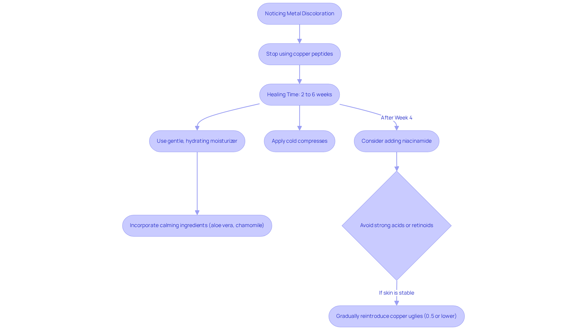 This flowchart guides you through the steps to take when dealing with metal discoloration on your skin. Start at the top and follow the arrows to see what actions to take at each stage of your healing process. This flowchart guides you through the steps to take when dealing with metal discoloration on your skin. Start at the top and follow the arrows to see what actions to take at each stage of your healing process.