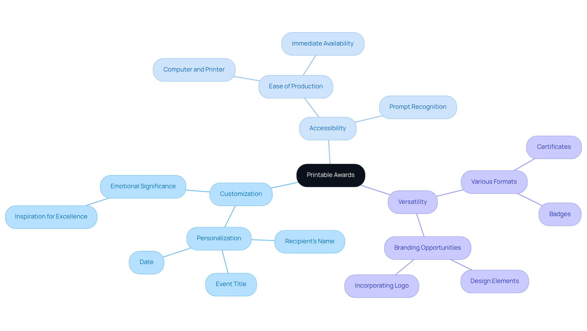 The center represents printable awards, and the branches show the three main characteristics. Each sub-branch provides more detail about what makes these awards special. Follow the branches to explore how each characteristic contributes to the overall appeal of printable awards.