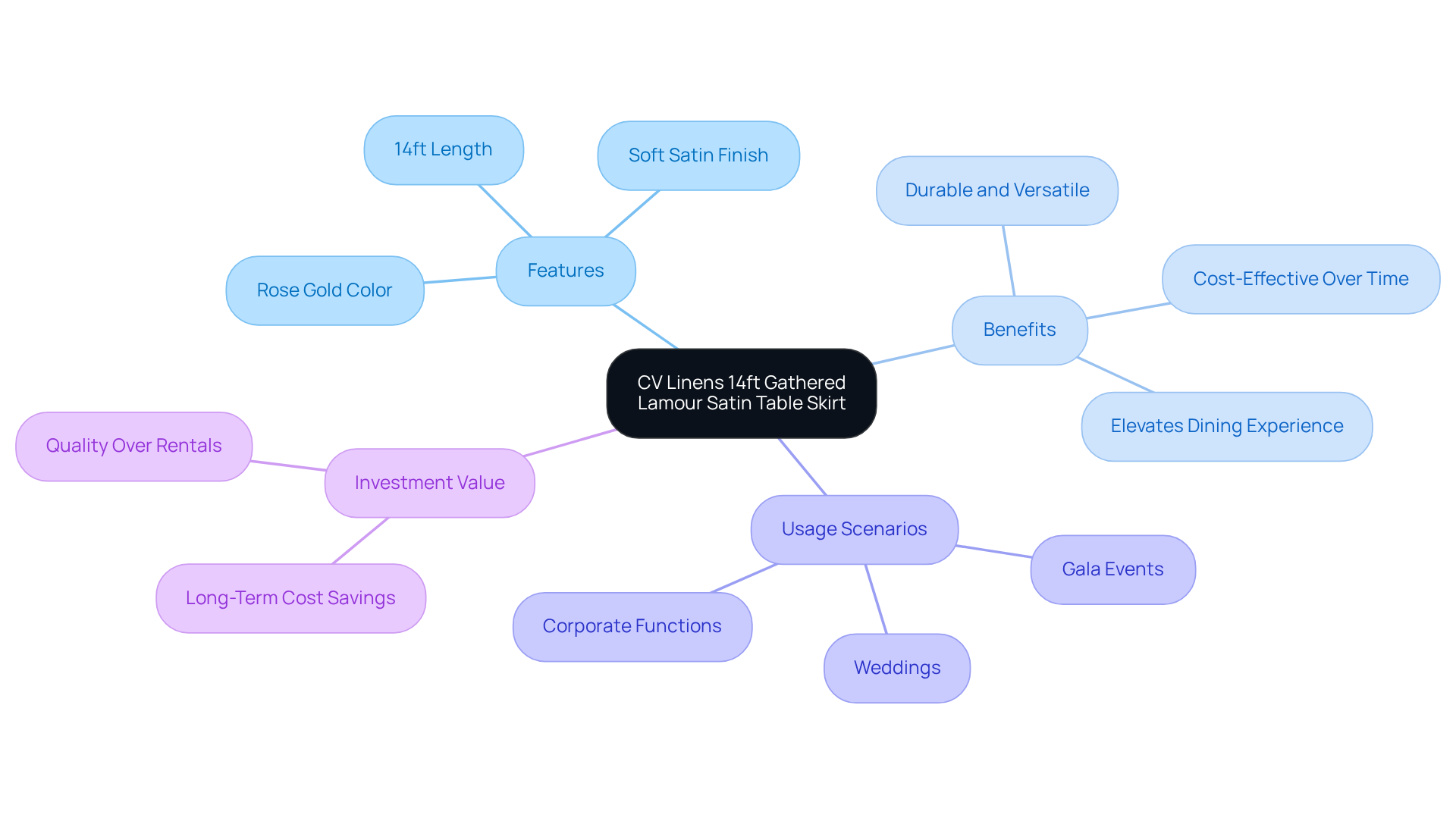 The central node represents the table skirt, and the branches show its features, benefits, and where it can be used. Each branch helps you understand why this product is a great choice for upscale events.