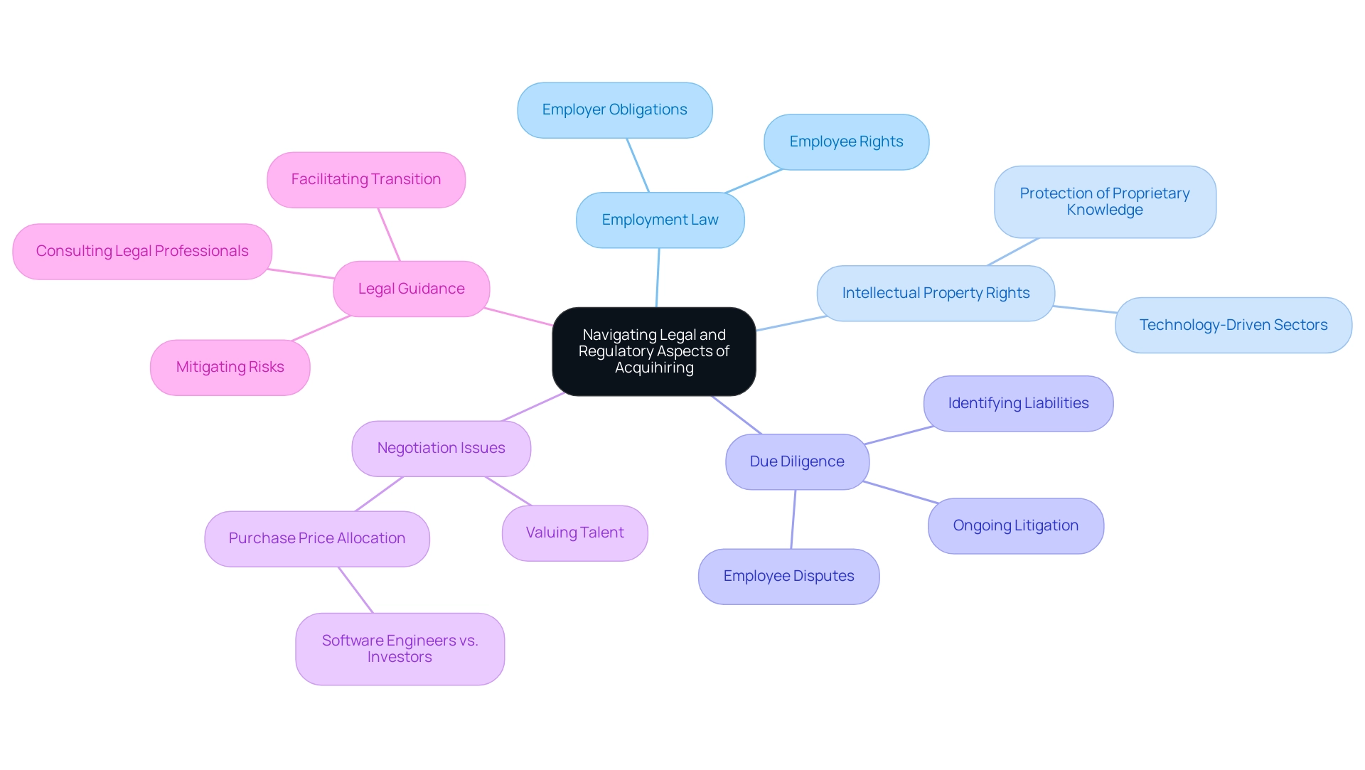 The central node represents the main topic, with branches indicating key legal aspects and subcategories relevant to the acquihiring process.