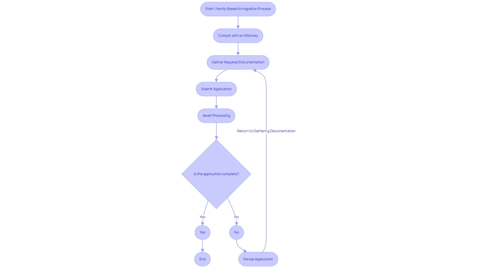 This flowchart guides you through the steps of family-based immigration. Each box represents a stage in the process, and the arrows show how to move from one step to the next. If you hit a decision point, follow the path based on your answer to keep progressing towards your goal. This flowchart guides you through the steps of family-based immigration. Each box represents a stage in the process, and the arrows show how to move from one step to the next. If you hit a decision point, follow the path based on your answer to keep progressing towards your goal.