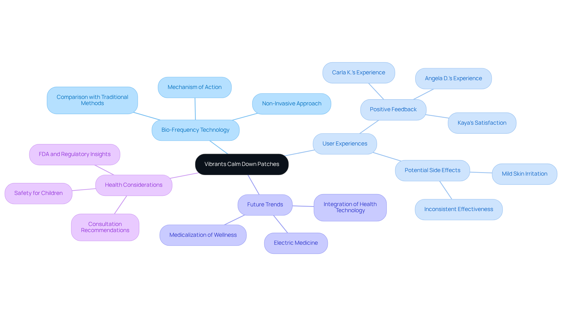 This mindmap starts with the main idea of the Vibrants Calm Down Patches at the center. From there, you can explore different aspects like how they work, what users say about them, future trends in wellness, and health considerations. Each branch represents a different area of information, helping you see how everything connects. This mindmap starts with the main idea of the Vibrants Calm Down Patches at the center. From there, you can explore different aspects like how they work, what users say about them, future trends in wellness, and health considerations. Each branch represents a different area of information, helping you see how everything connects.