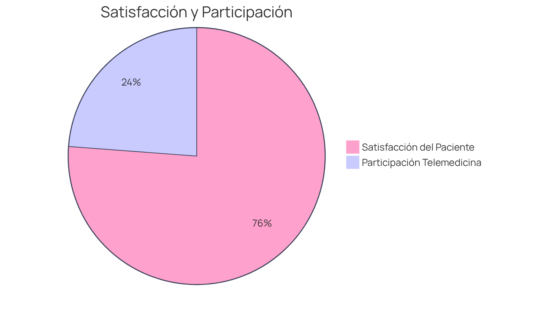 Cada segmento del gráfico muestra cómo la satisfacción del paciente y la participación de la telemedicina en las visitas médicas se relacionan con la mejora de la experiencia del paciente. Un segmento más grande indica un mayor impacto.