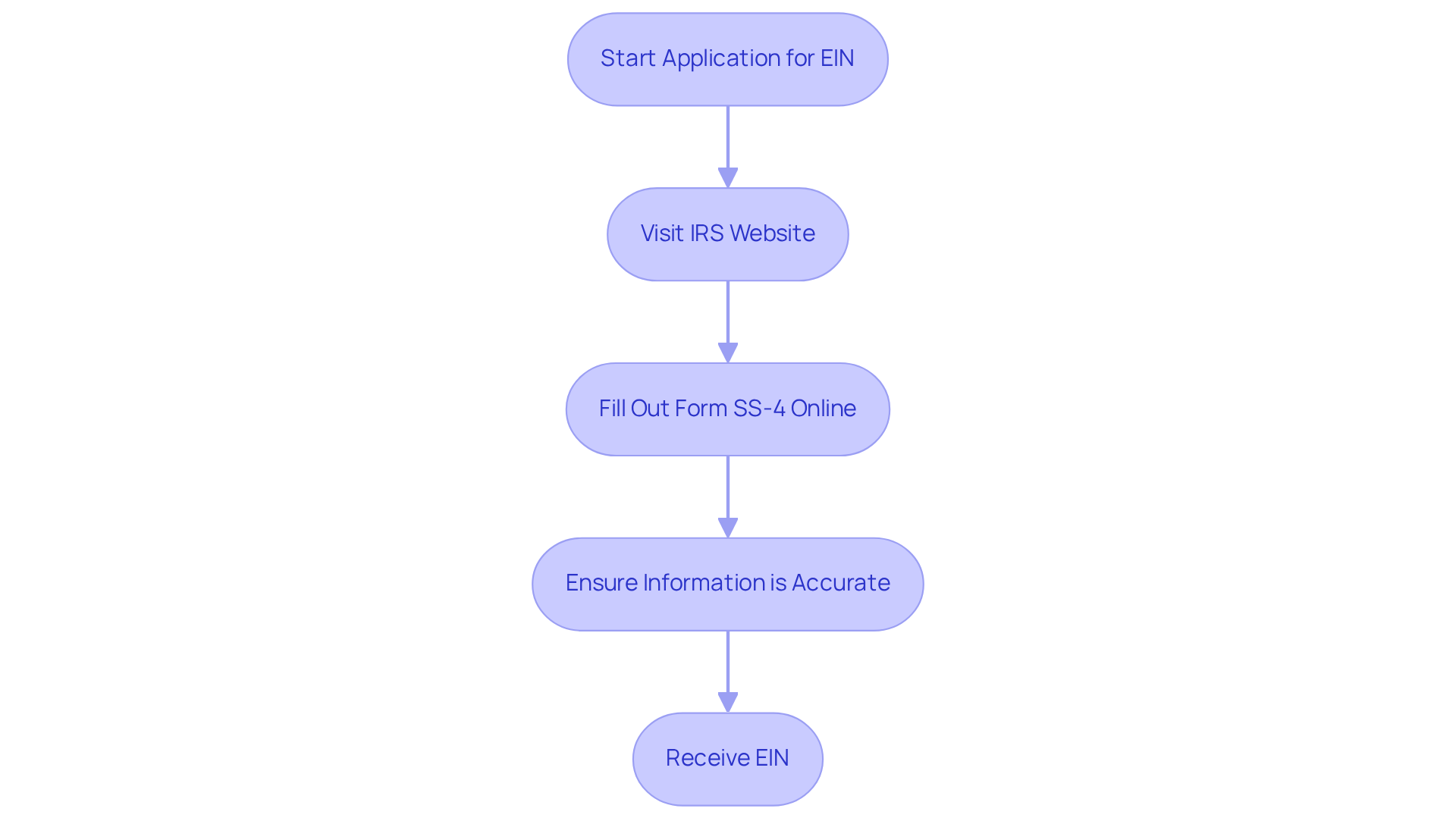 Follow the arrows to see how to apply for your EIN online. Each box represents a step in the process, from visiting the IRS website to receiving your EIN. Follow the arrows to see how to apply for your EIN online. Each box represents a step in the process, from visiting the IRS website to receiving your EIN.