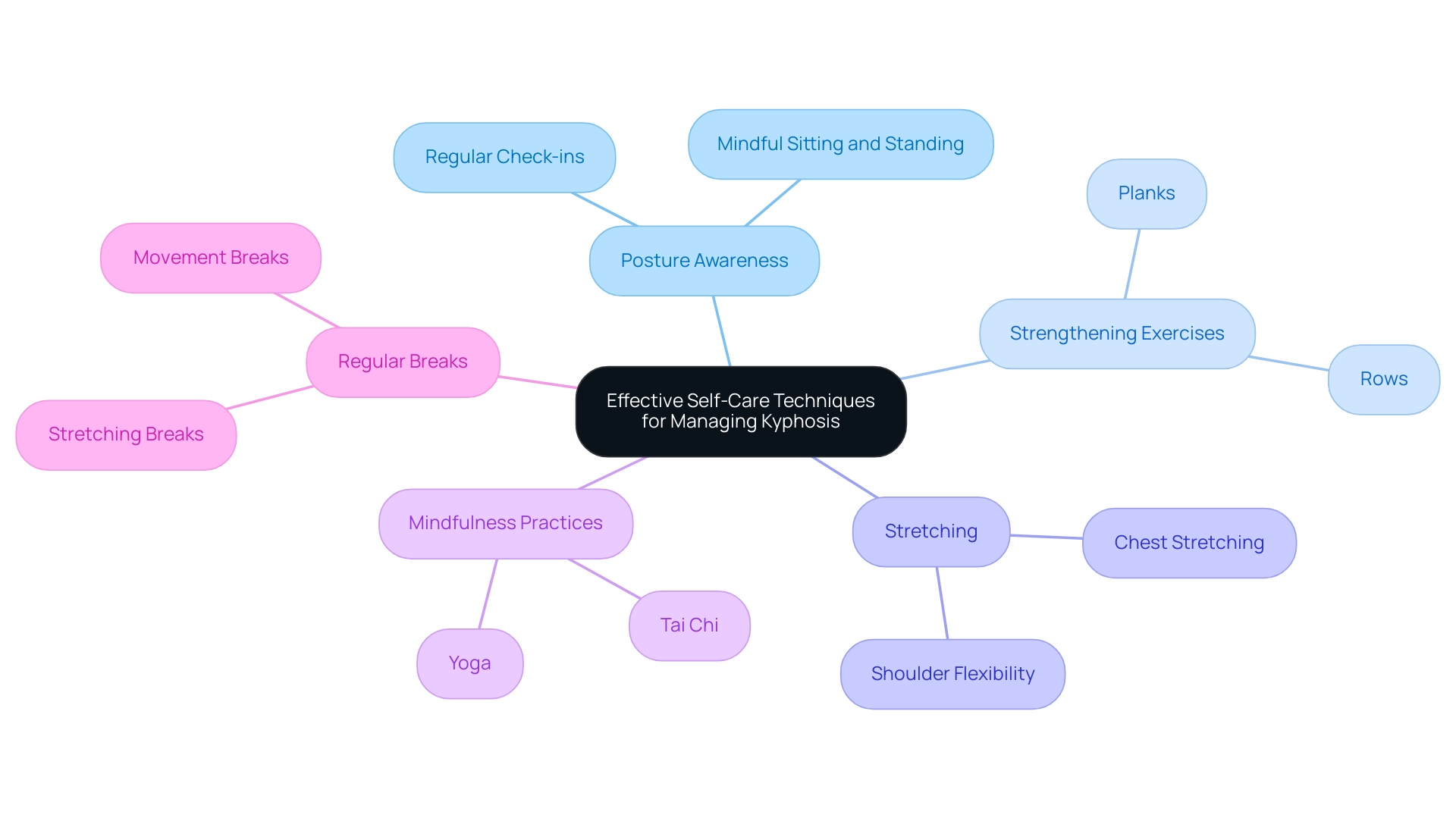 Each branch represents a self-care technique, with sub-branches detailing specific practices. Different colors represent each main strategy.