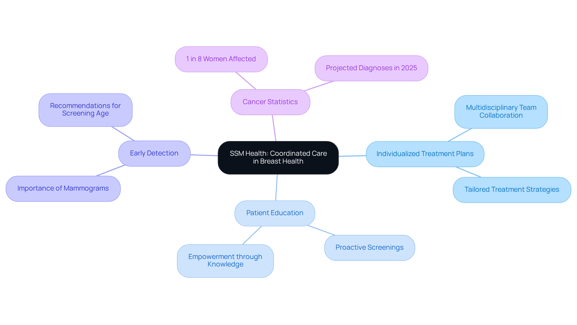The central node represents SSM Health's commitment to coordinated care, while the branches illustrate the various aspects of support and education that contribute to better health outcomes for patients.