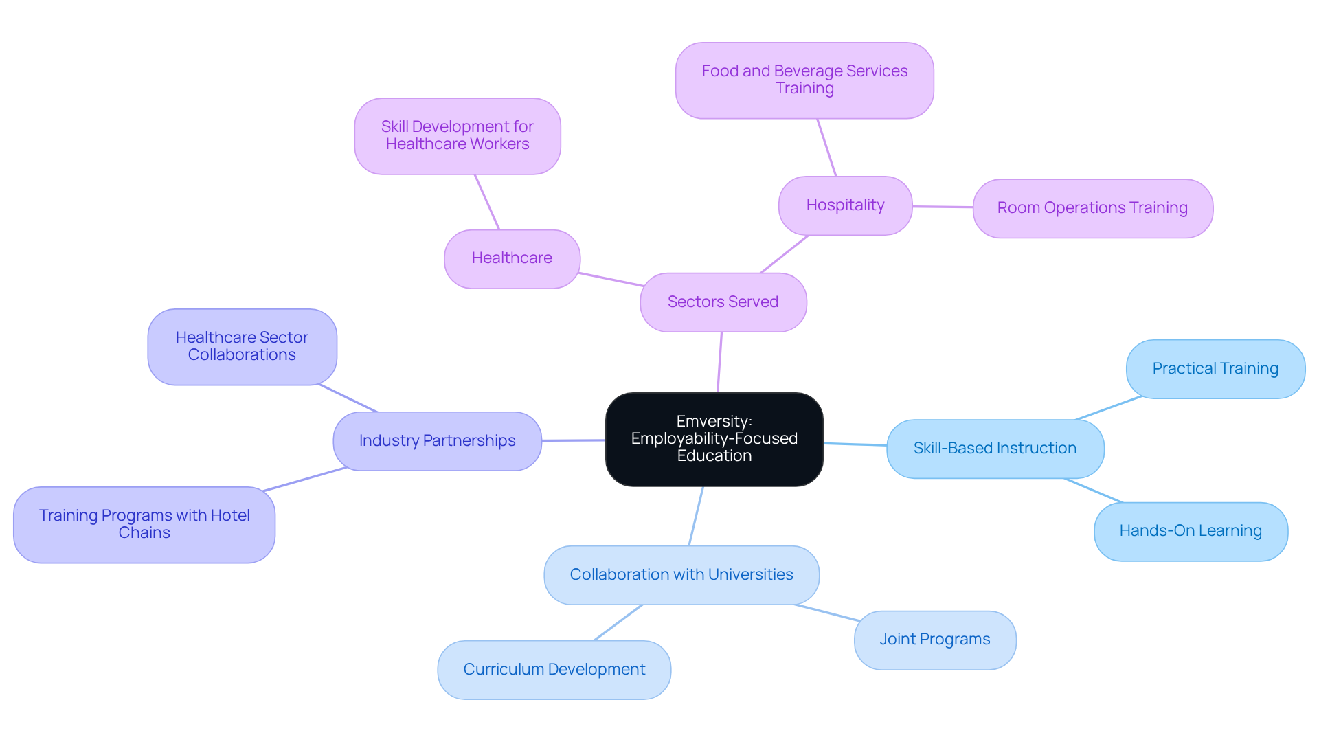The central node represents Emversity, while the branches show its key strategies and partnerships. Each color-coded branch highlights a different aspect of its approach to education and employability.