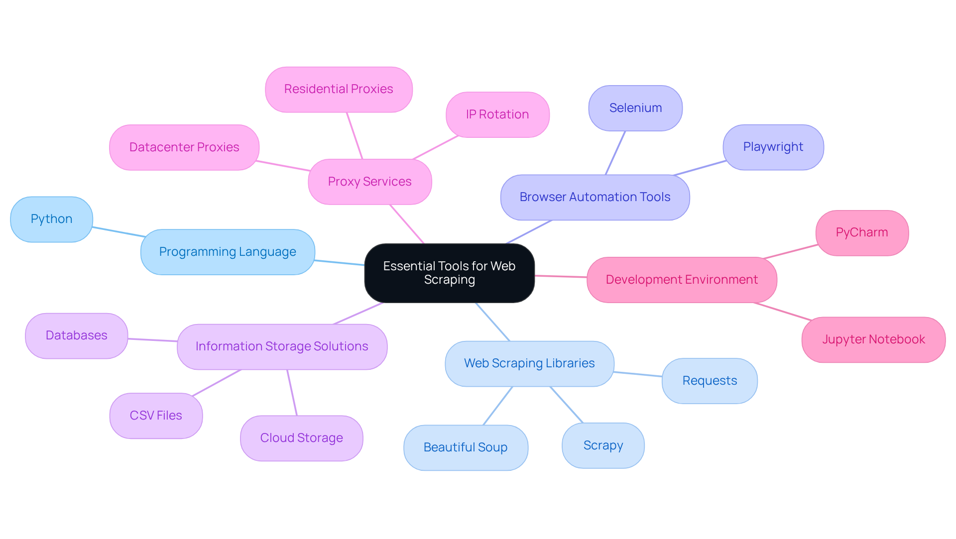 The central node represents the main topic of web scraping tools, while the branches show different categories of tools. Each sub-branch provides specific examples, helping you understand what you need to get started.