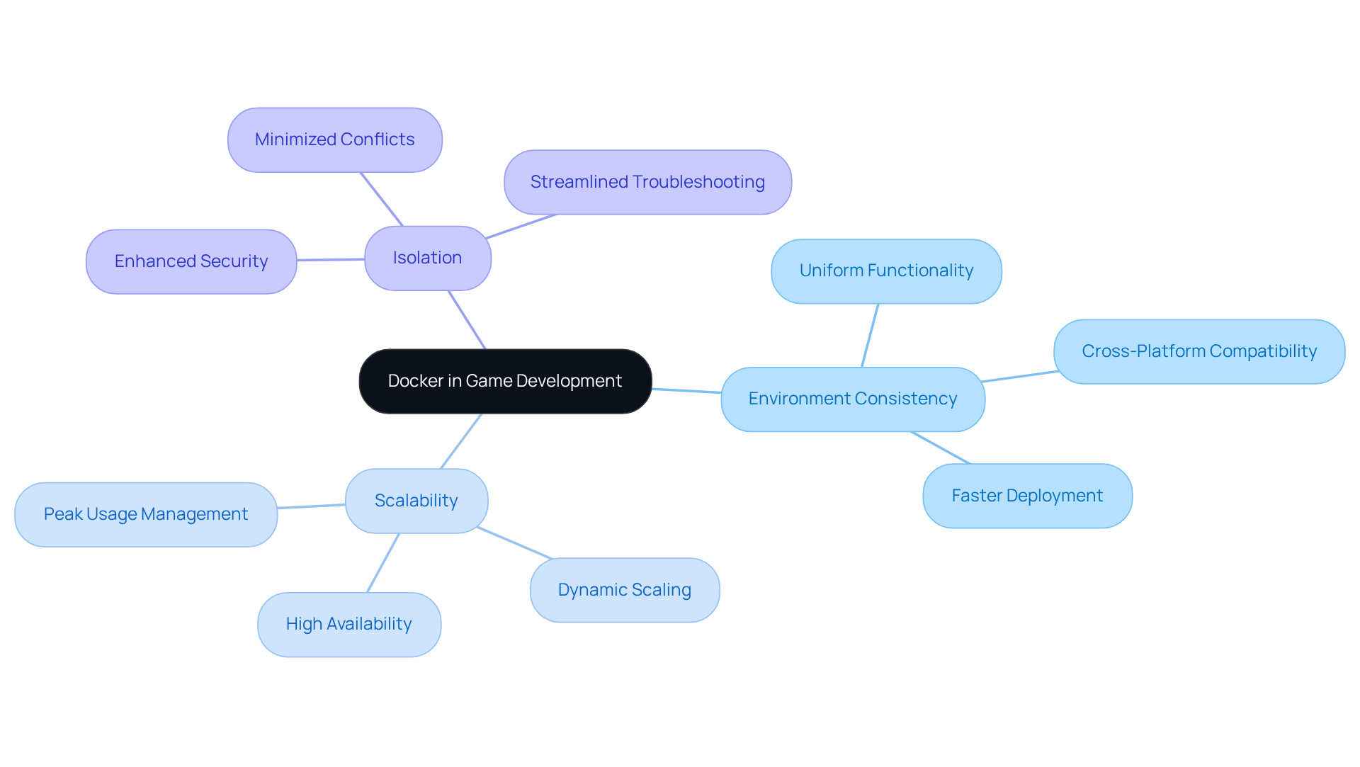 The central node represents Docker's role, while the branches illustrate its key benefits. Each branch contains specific points that explain how Docker enhances game development and deployment. The central node represents Docker's role, while the branches illustrate its key benefits. Each branch contains specific points that explain how Docker enhances game development and deployment.