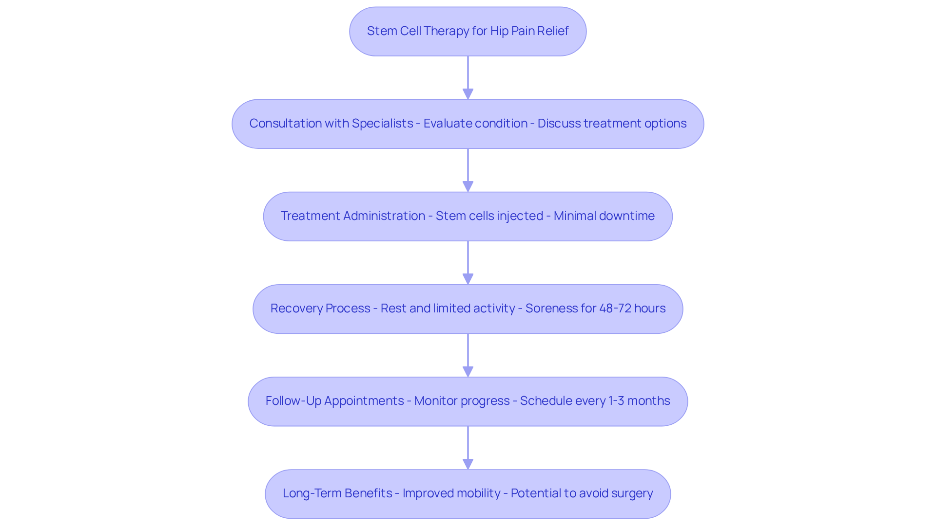 This flowchart outlines the journey of stem cell therapy for hip pain. Start at the top with the therapy, then follow the arrows to see the steps involved, from consulting specialists to experiencing long-term benefits. Each box represents a key stage in the process. This flowchart outlines the journey of stem cell therapy for hip pain. Start at the top with the therapy, then follow the arrows to see the steps involved, from consulting specialists to experiencing long-term benefits. Each box represents a key stage in the process.