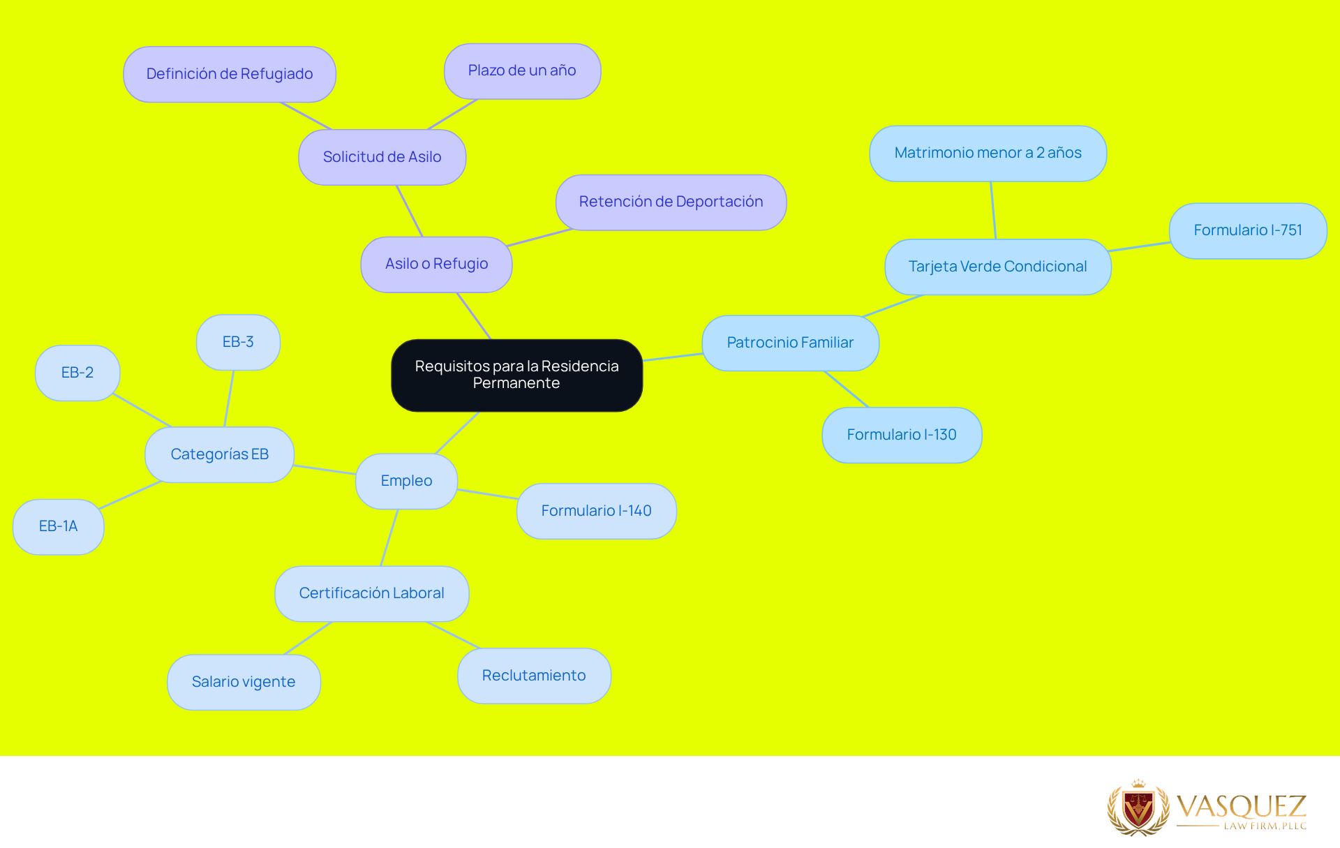 El nodo central representa el tema principal, mientras que las ramas muestran las diferentes categorías de requisitos. Cada sub-rama detalla los pasos o formularios necesarios para cada categoría.