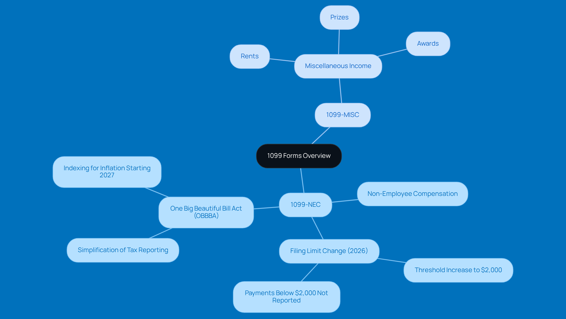 This mindmap helps you visualize the different types of 1099 forms and their purposes. Start at the center with the overview, then follow the branches to see the details about each form and what they cover. It's a great way to keep track of important tax information!