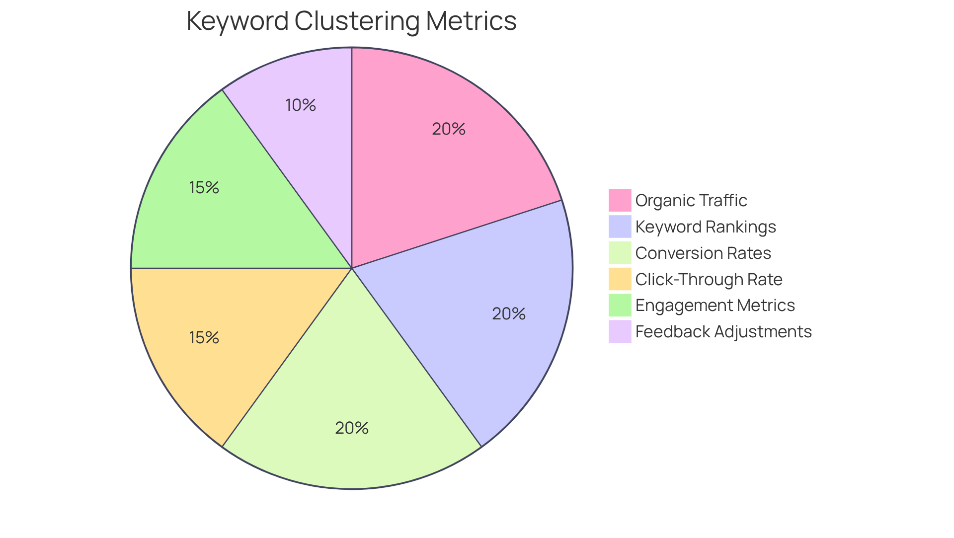 Each slice of the pie shows a different metric used to measure how well your keyword clustering is performing. The larger the slice, the more emphasis it might have in your overall strategy. Each slice of the pie shows a different metric used to measure how well your keyword clustering is performing. The larger the slice, the more emphasis it might have in your overall strategy.