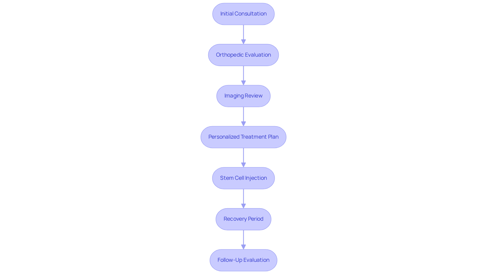 This flowchart illustrates the steps involved in stem cell therapy for back pain. Start at the top with the initial consultation, and follow the arrows down through evaluations, treatment planning, and recovery. Each step is crucial for ensuring the best outcomes for patients seeking relief from chronic pain. This flowchart illustrates the steps involved in stem cell therapy for back pain. Start at the top with the initial consultation, and follow the arrows down through evaluations, treatment planning, and recovery. Each step is crucial for ensuring the best outcomes for patients seeking relief from chronic pain.