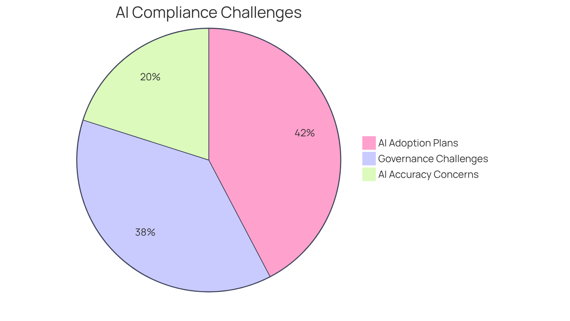 Each slice of the pie shows a different aspect of organizations' experiences with AI compliance: the larger the slice, the more organizations are affected. The blue slice indicates those facing governance challenges, the orange slice shows concerns about AI accuracy, and the green slice represents those planning to adopt AI features.