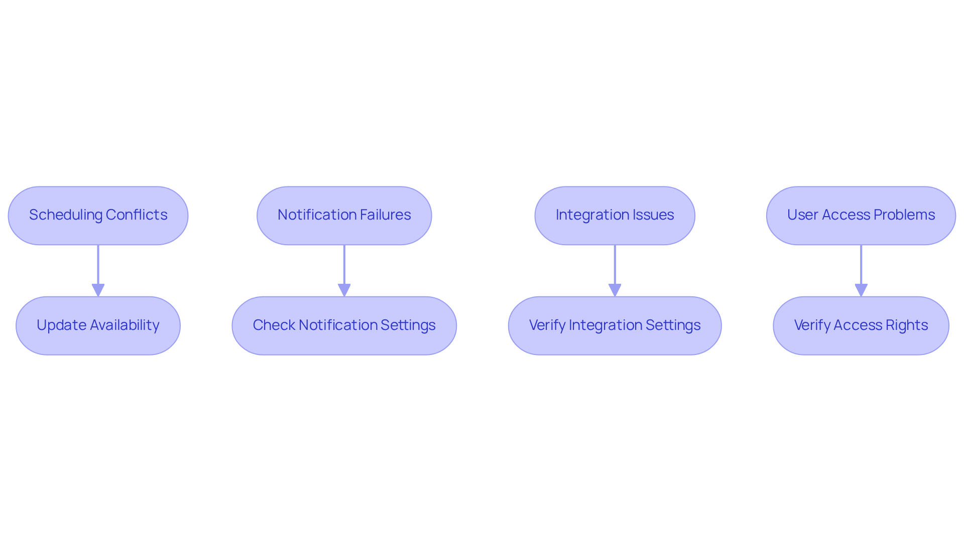 Each box represents a common scheduling issue, and the arrows lead to solutions. Follow the flow to find out how to resolve problems and optimize your scheduling tool.