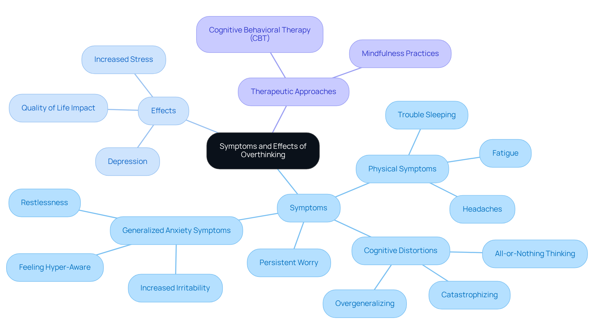 This mindmap helps you see how different symptoms of overthinking connect to their effects on mental health and the therapeutic approaches available. Start at the center and explore each branch to understand the relationships better. This mindmap helps you see how different symptoms of overthinking connect to their effects on mental health and the therapeutic approaches available. Start at the center and explore each branch to understand the relationships better.