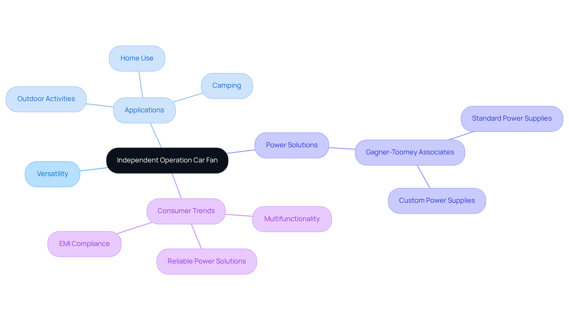 The central node represents the fan, with branches showing where it can be used and how it connects with power solutions, illustrating its multifunctionality and appeal to modern consumers. The central node represents the fan, with branches showing where it can be used and how it connects with power solutions, illustrating its multifunctionality and appeal to modern consumers.