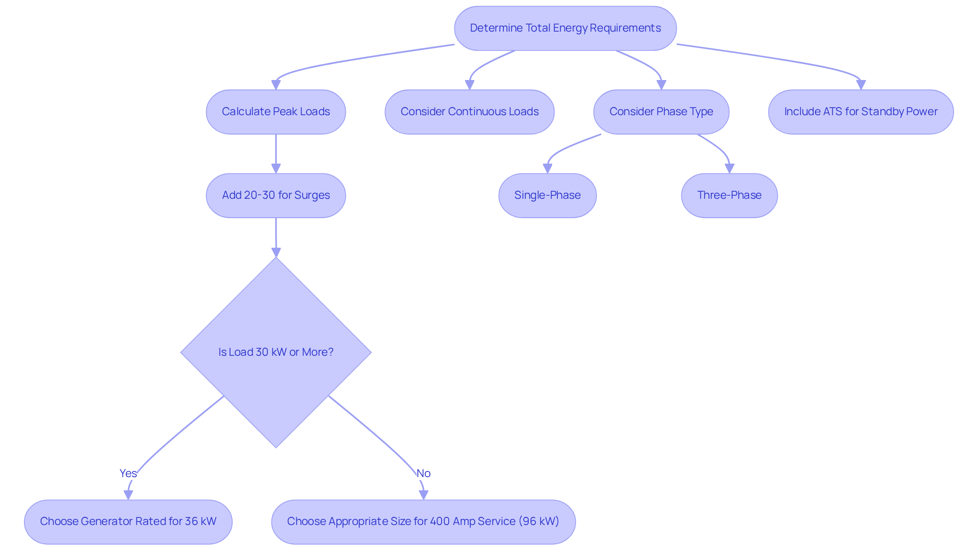 This flowchart guides you through the steps to choose the right generator for a 400 amp service. Start by determining your total energy needs, then follow the branches to calculate loads and make decisions based on your specific requirements.