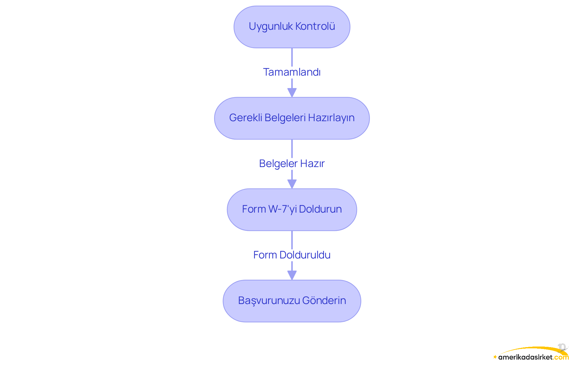 Her kutu, başvuru sürecinin bir aşamasını temsil eder. Oklar, adımların nasıl birbirini takip ettiğini gösterir. Süreci takip ederek, hangi adımları tamamlamanız gerektiğini kolayca görebilirsiniz.