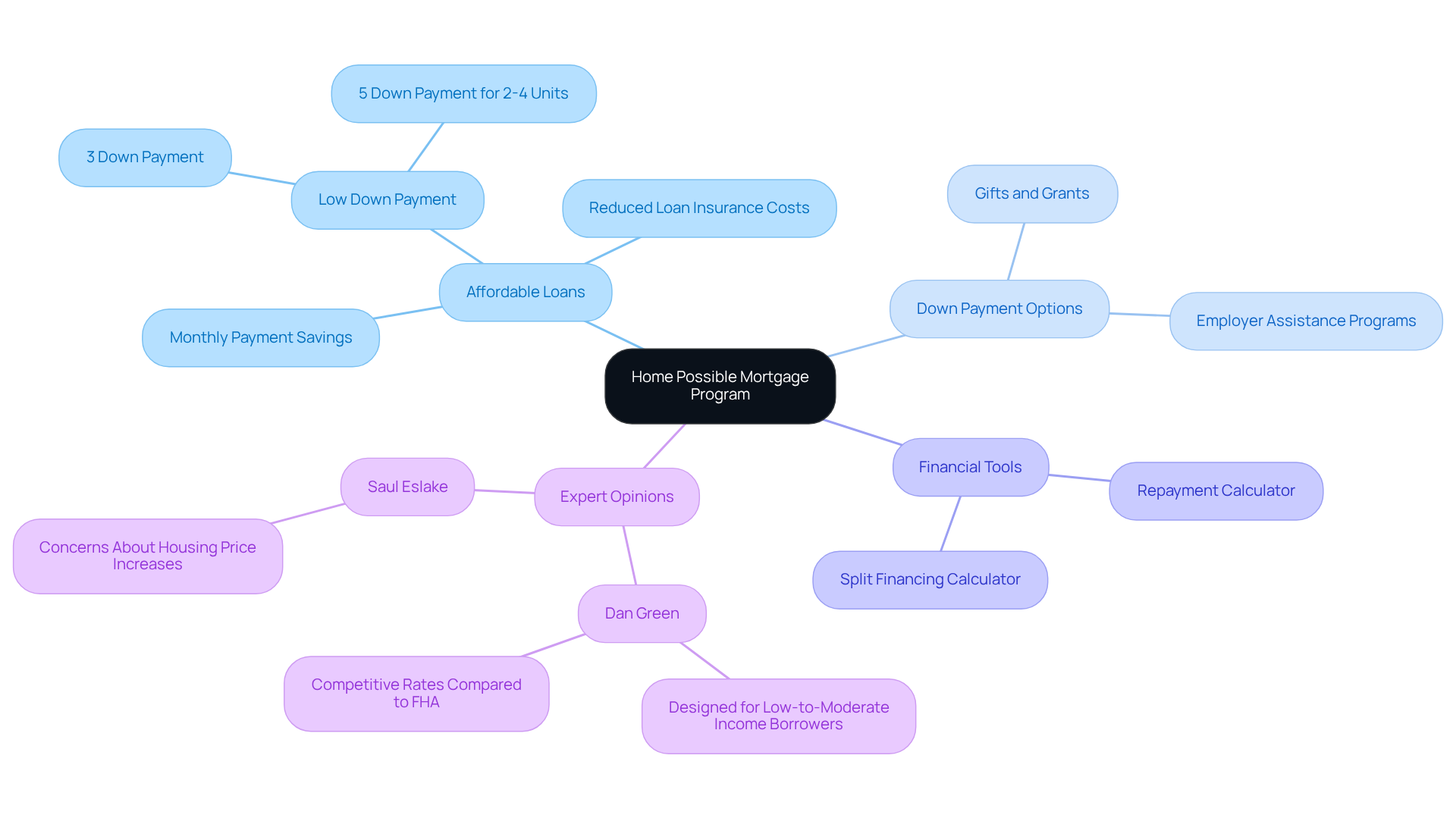 This mindmap starts with the Home Possible mortgage at the center, and branches out to show various aspects like affordability, tools, and expert insights. Each branch highlights an important part of the program, making it easy to see how everything connects. This mindmap starts with the Home Possible mortgage at the center, and branches out to show various aspects like affordability, tools, and expert insights. Each branch highlights an important part of the program, making it easy to see how everything connects.