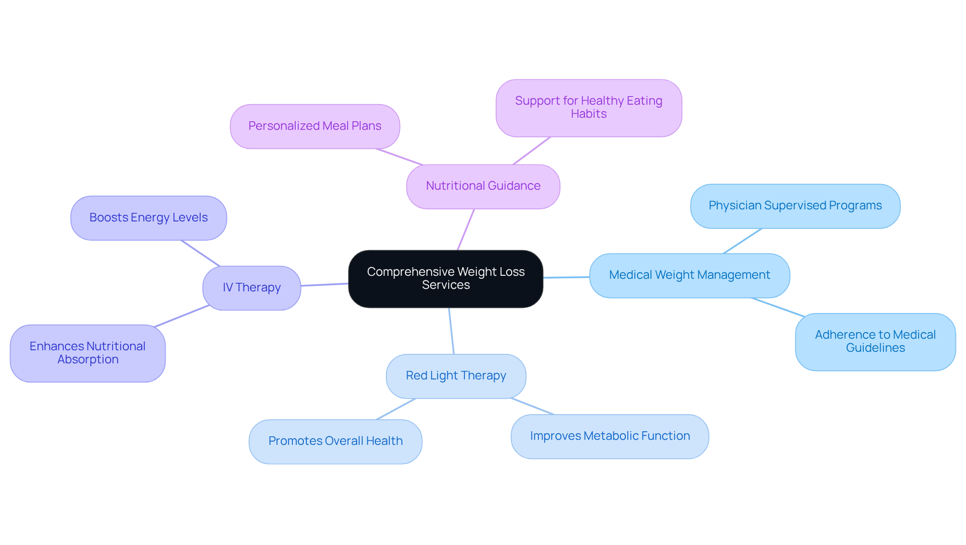 This mindmap starts with the main idea of comprehensive weight loss services at the center. Each branch represents a different service or therapy offered, showing how they connect to the overall goal of effective weight management and improved health.