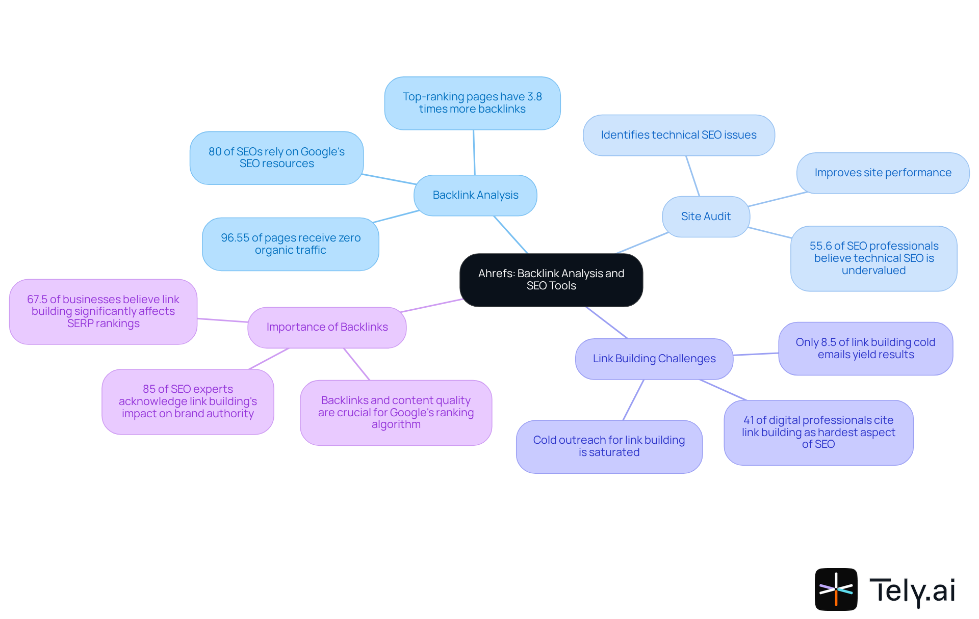 The central node represents Ahrefs, while the branches show its key features and statistics. Each branch highlights important aspects of using Ahrefs for SEO, making it easier to understand how they contribute to improving website authority. The central node represents Ahrefs, while the branches show its key features and statistics. Each branch highlights important aspects of using Ahrefs for SEO, making it easier to understand how they contribute to improving website authority.