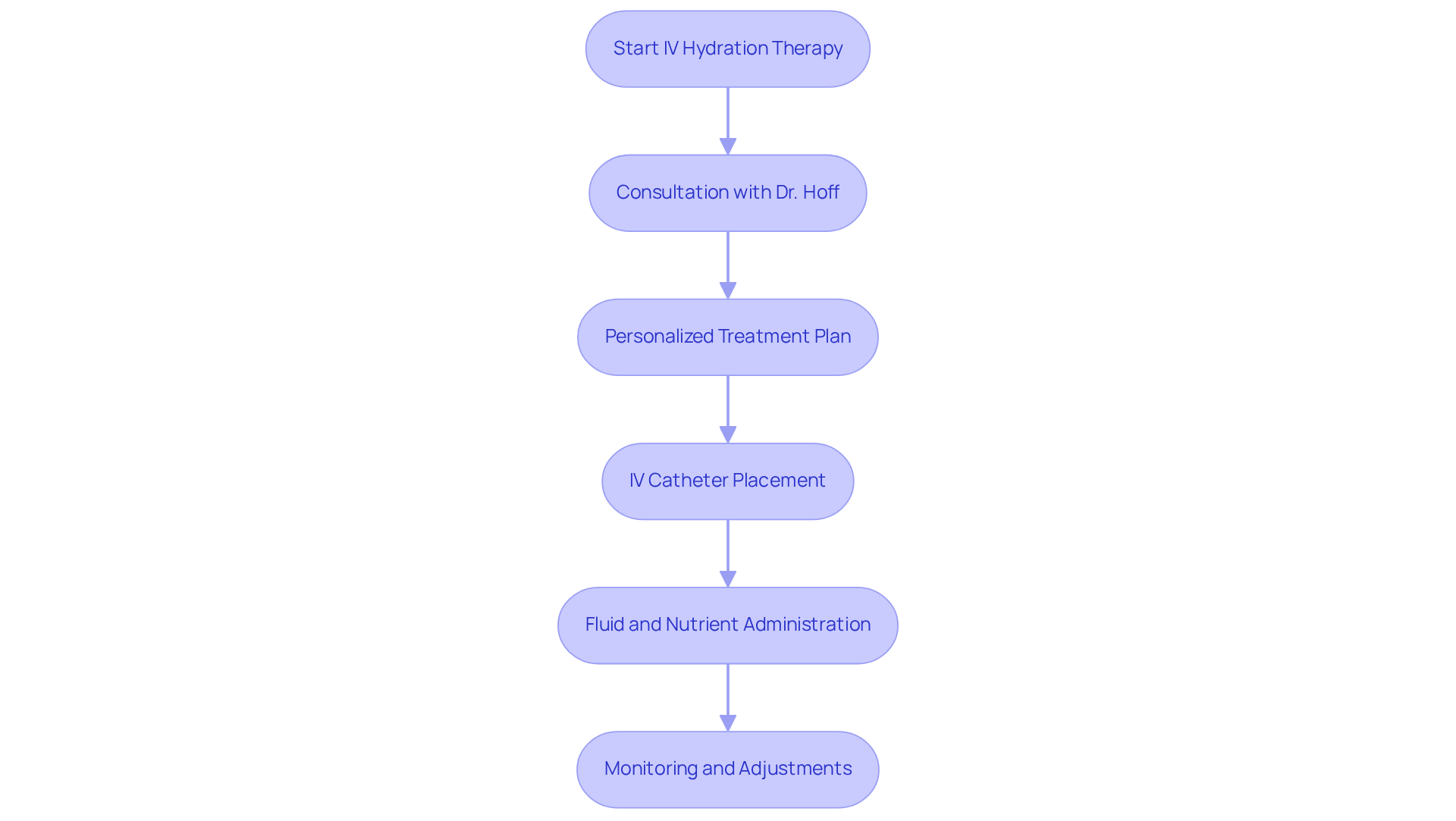 This flowchart illustrates the steps involved in receiving IV hydration therapy. Each box represents a stage in the process, guiding you through what to expect from consultation to treatment and monitoring.