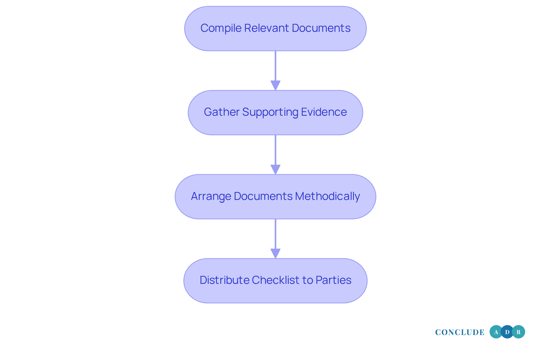 Each box represents a key action in the preparation process. Start at the top with compiling documents and follow the arrows down to see how to organize and share them effectively.