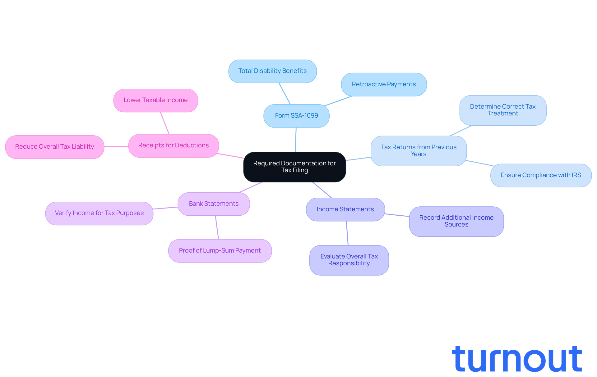 The center shows the main topic, and each branch represents a document you need. Follow the branches to see what each document is and why it's important for your tax filing.