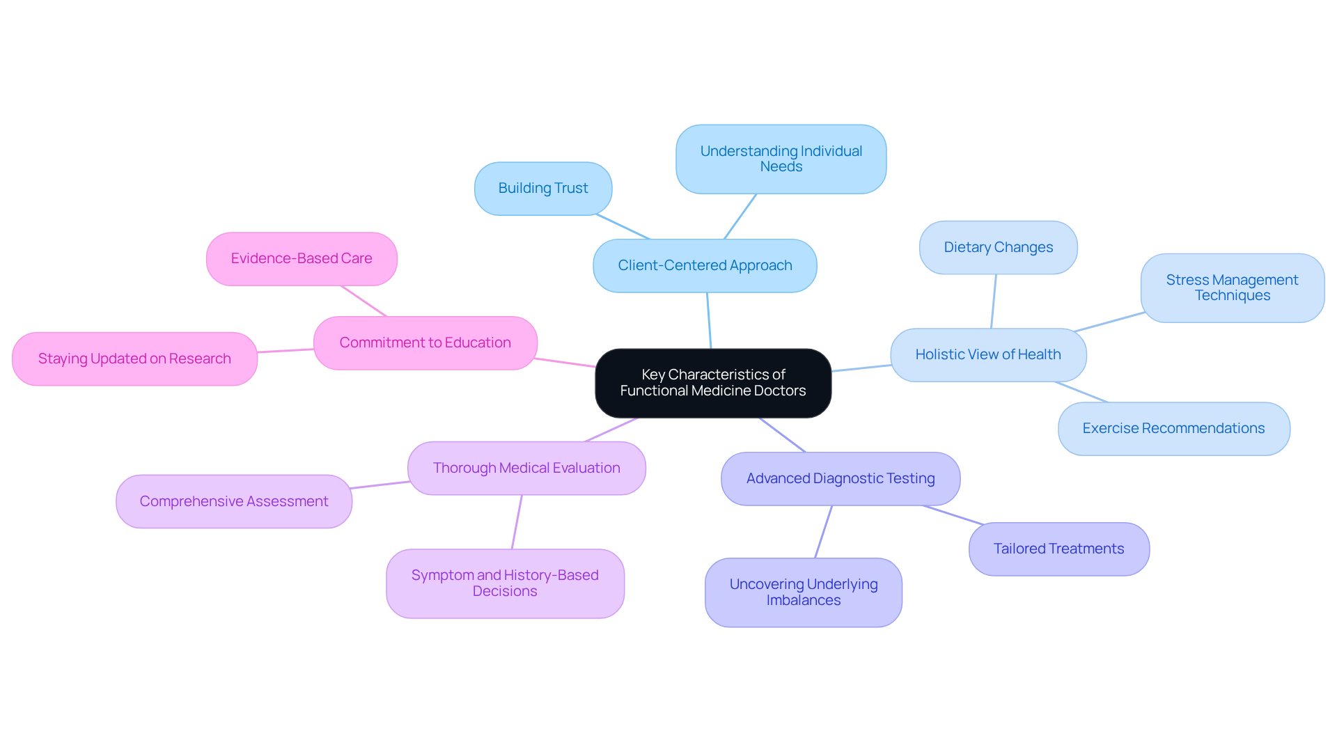 This mindmap starts with the central idea of functional medicine doctors and branches out into their key characteristics. Each branch represents a different aspect of their approach, showing how they connect to the overall philosophy of patient care. Follow the branches to explore how each characteristic contributes to a holistic understanding of health.