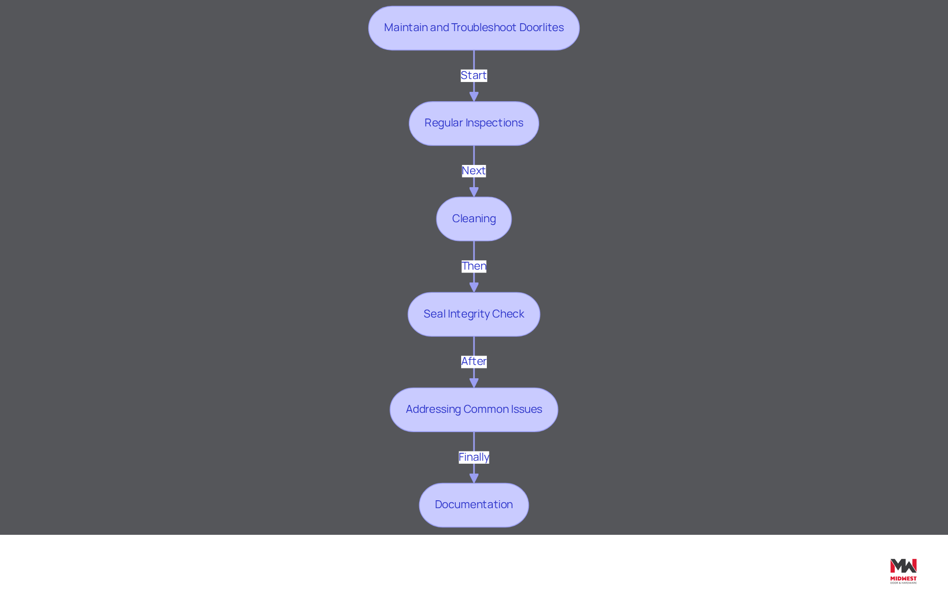This flowchart outlines the key strategies for maintaining doorlites. Each box represents a specific action you should take, and the arrows show the order in which to perform them. Following this flow will help ensure that doorlites remain functional and visually appealing.