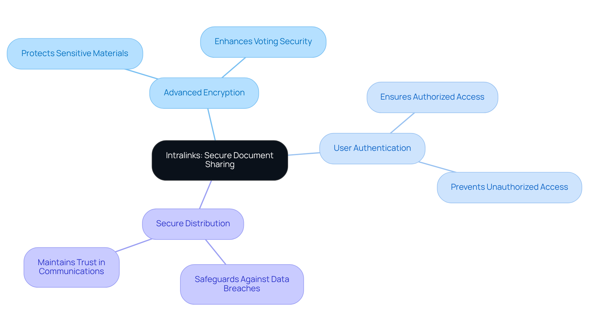 The center represents Intralinks, and the branches show its key features and how they help organizations maintain security and trust in document sharing.