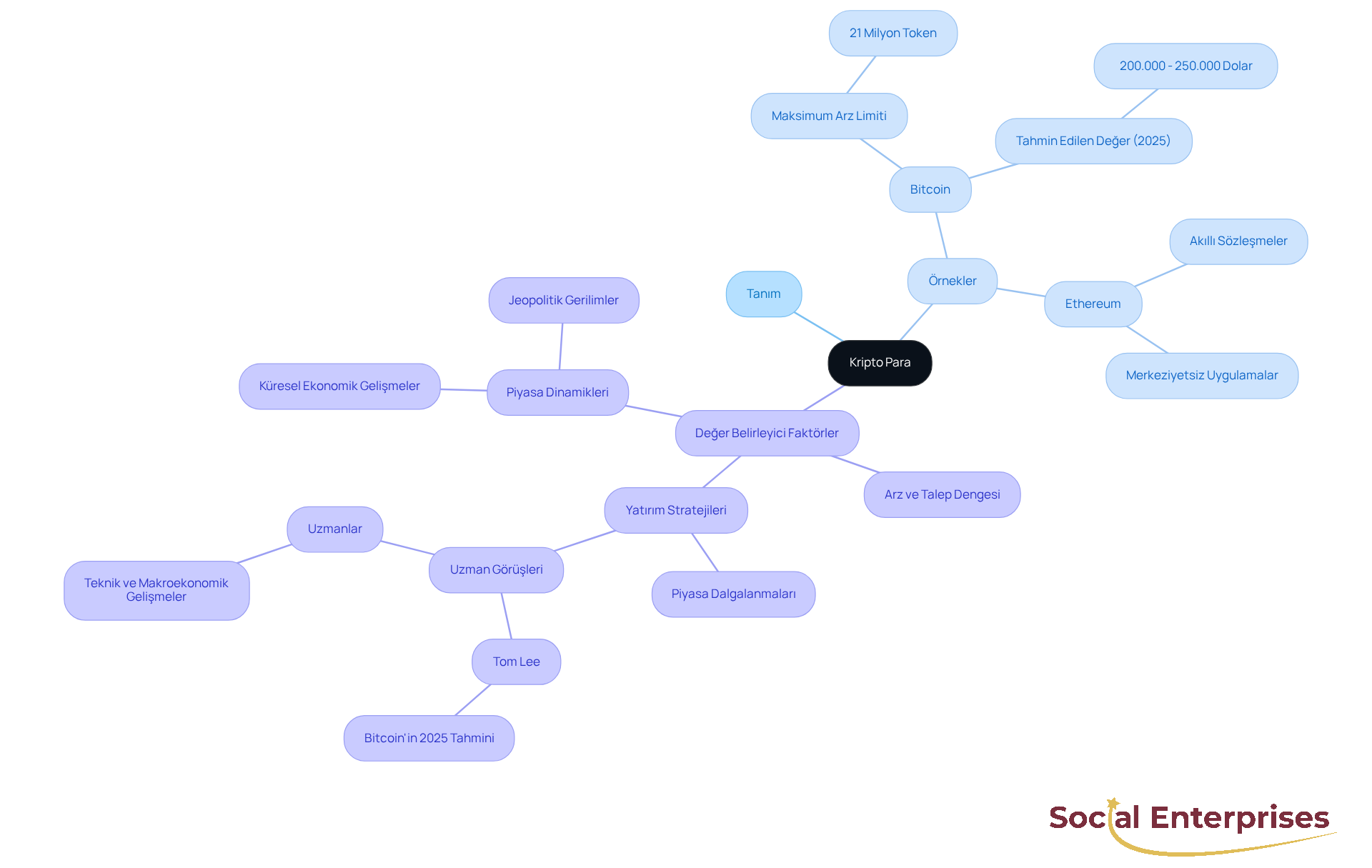 Merkezde kripto paraların genel tanımı var. Dallar, kripto paraların özelliklerini ve değerlerini etkileyen faktörleri gösteriyor. Her bir dal, ilgili bilgileri ve örnekleri sunarak, kripto paralar hakkında daha fazla bilgi edinmenizi sağlıyor.