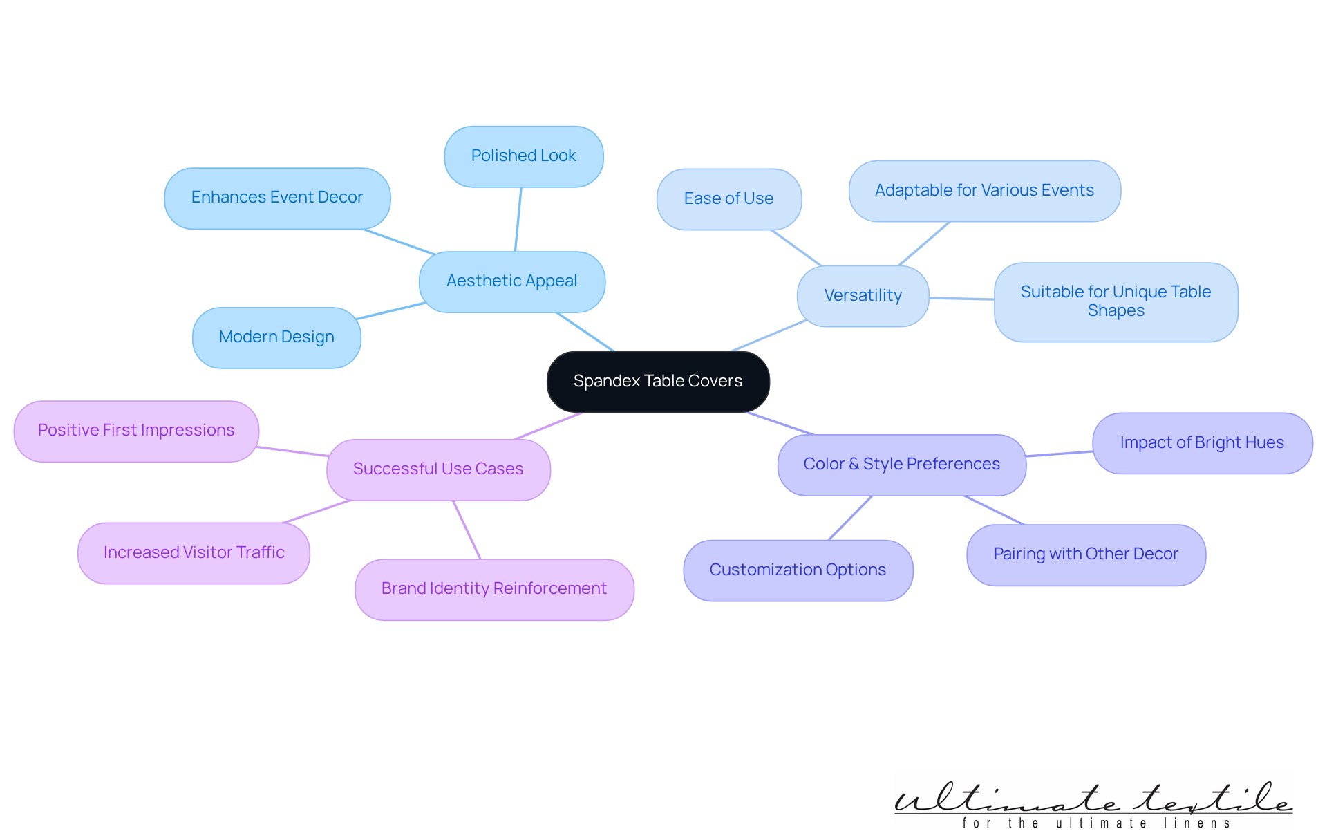 The central node represents spandex table covers, and each branch highlights different aspects that contribute to their appeal. Explore each area to understand how these covers can transform an event's look.