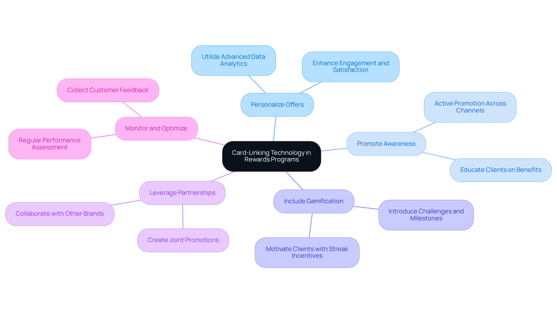 The central node represents the main topic, while each branch shows a strategy to enhance rewards programs. Follow the branches to explore how each strategy contributes to the overall effectiveness.